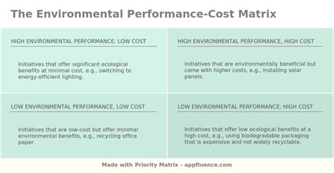 Environmental Performance Cost Matrix Free Download