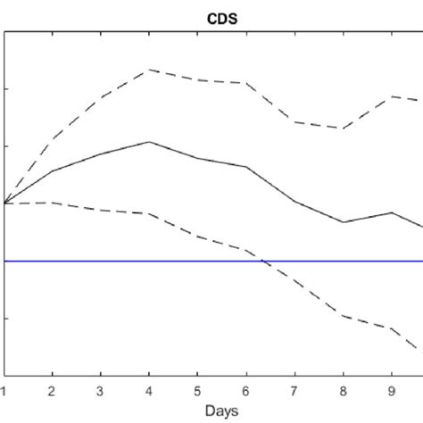 The Left Panel Reports The Impulse Response Function Of The Sovereign Download Scientific