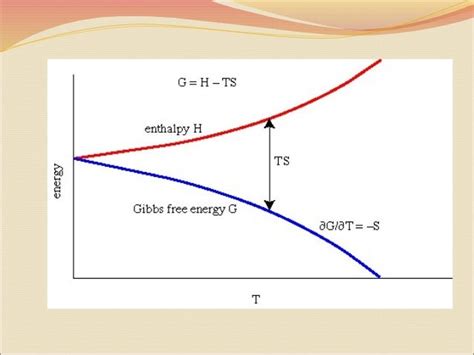 Plotting Of Different Parameters Entropy Enthalpy Gibbs Free Energy