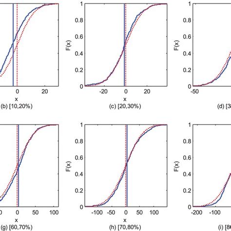 Empirical Cumulative Distribution Functions Cdfs Of The Residuals