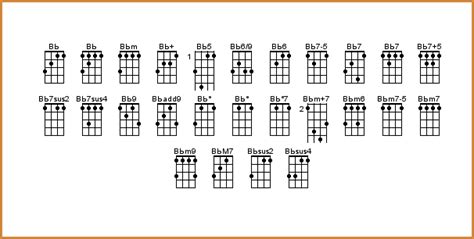 Ukulele Chords Bb