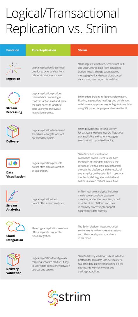 Streaming Architecture Logical Replication Vs Streaming Data Integration