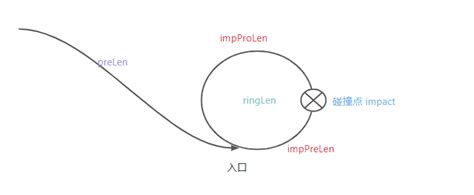 判断链表是否有环，如果有返回环的入口，即链表有环证明，和找到环的入口证明（非常清晰的证明过程）链表有环数据证明 Csdn博客