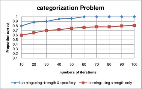 The System Performance After 100 Iterations Download Scientific Diagram