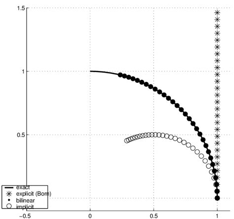 Explicit Bilinear And Implicit Approximations Plotted On The Unit