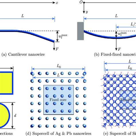 Ab Initio Core Shell Model Of Nanowires A Cantilever Nanowire B Download Scientific