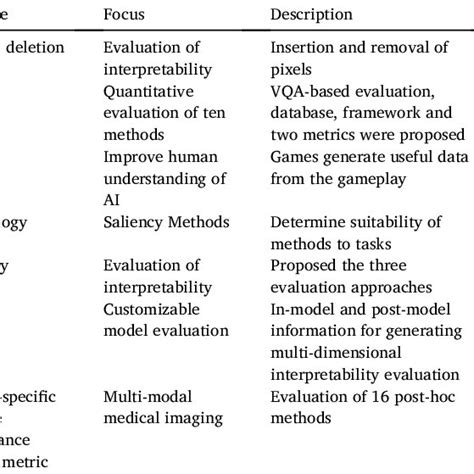 Models Prediction Accuracy And Interpretability Trade Off Download Scientific Diagram