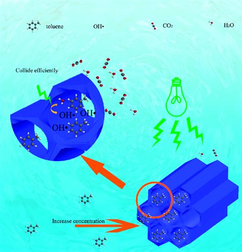Mechanism Of TiO SBA Improves The Pollutant Concentration And The Download Scientific