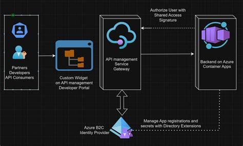Creating Custom Widget For Managing Client Secrets In Apim Developer