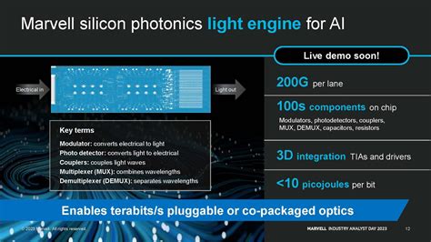 Marvell Silicon Photonics Light Engine For Ai
