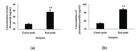 Concentration Of Total Flavonoids A And Proanthocyanidin B In Download Scientific Diagram