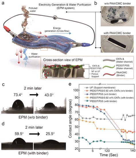 Concept Of EPM Operation And Surface Characteristics A Schematic Download Scientific Diagram