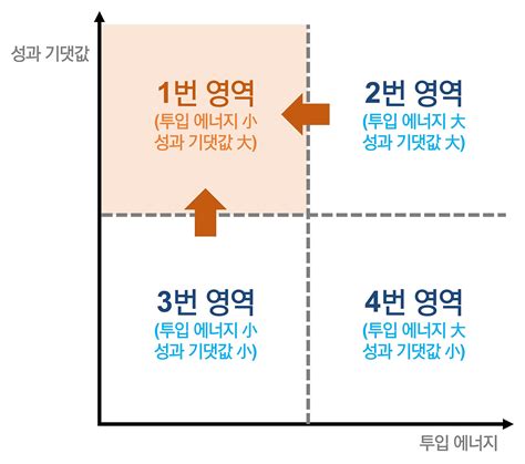 12화 에너지의 가성비를 따져보세요