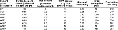 Standard Consistency Initial Setting Time And Final Setting Time Of