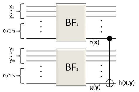 Construction Method Iv Bent Function Download Scientific Diagram