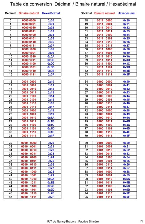 Table de conversion Décimal Binaire naturel Hexadécimal science industriel