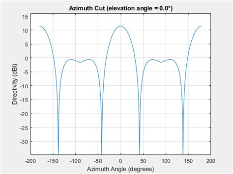 Phasedheterogeneousuraplotresponse Plot Response Pattern Of Array Matlab