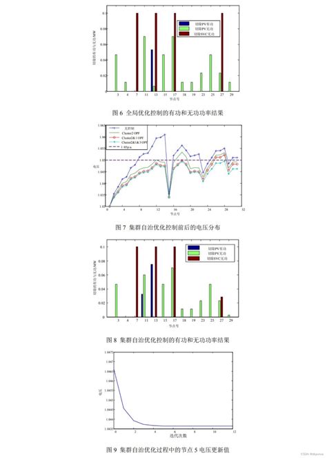 Matlab代码：分布式最优潮流分布式参数最优潮流 Csdn博客