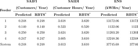 10 Reliability Indices For The IEEE Reliability Test System Bus 2 Download Table