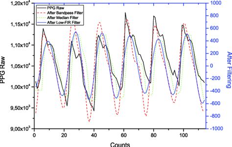 Ppg Signal Processing Download Scientific Diagram