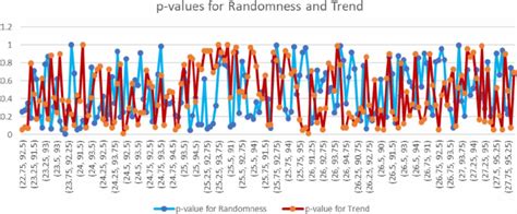P Values For Randomness And Trend For The Final 171 Points Download Scientific Diagram