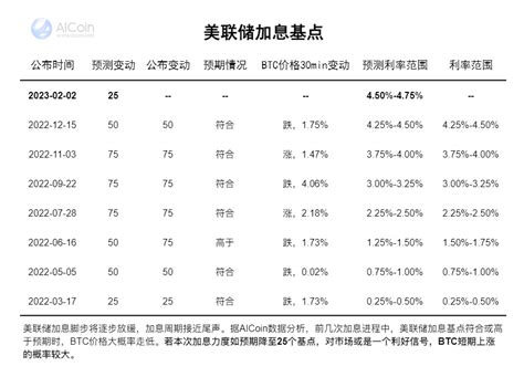 Crypto Squirtle机灵的杰尼君 On Twitter 本周大事件： 2月2日 美联储公布决议声明 2月3日 美国公布1月非农数据