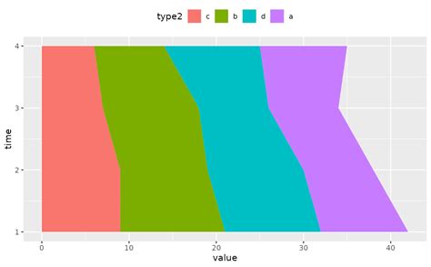 Stack Overlapping Objects On Top Of Each Another — Positionstack • Ggplot2