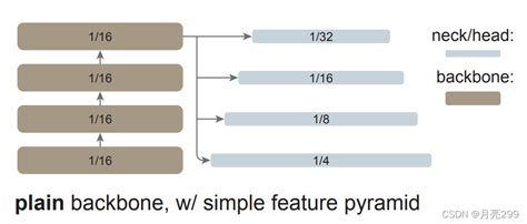 论文笔记 Exploring Plain Vision Transformer Backbones For Object Detectionexplor Ing Plain Vision