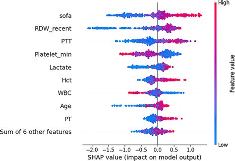 Shapley Additive Explanations Values The Shap Summary Plot Figure With Download Scientific