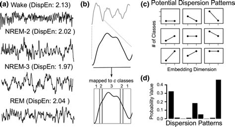 A Example Eeg Signal Traces 5 S Duration Across Distinct Wakesleep Download Scientific