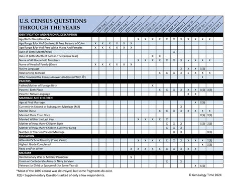 Us Census Questions Through The Years Reference Sheet Us Letter