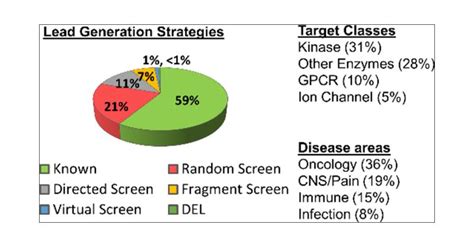 Meng Wu On Linkedin An Analysis Of Successful Hit To Clinical Candidate Pairs