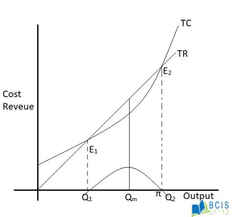 price and output determination tr tc approach market structures and