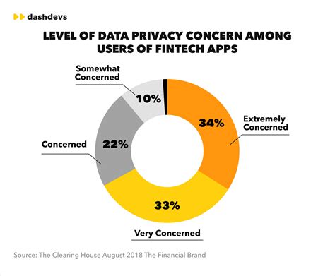 Effective Fintech Ux Design Practices Dashdevs