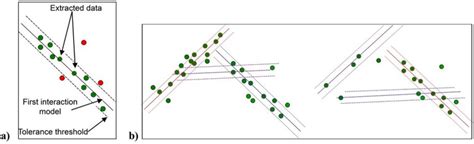 Individuation Of The Interpolating Line In The Case Of A Single Dataset Download Scientific