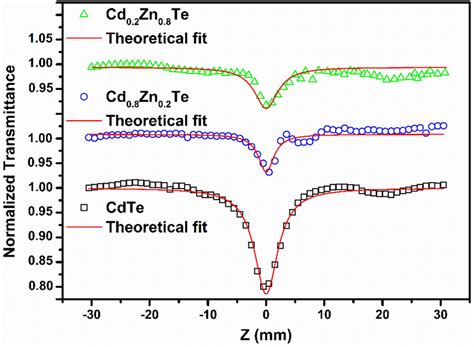 Open Aperture Z Scan Data Points With Theoretical Fit For The Samples
