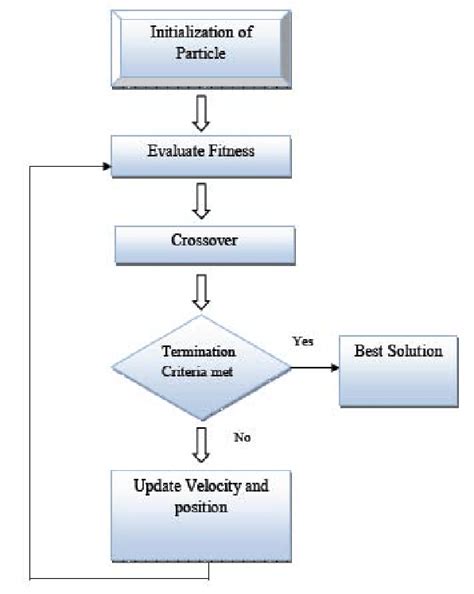 General Flow Diagram For Improved Particle Swarm Optimization Download Scientific Diagram