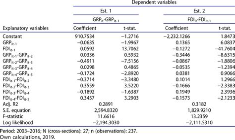 Vector Error Correction Estimation Fdi It Grp It Download Scientific Diagram