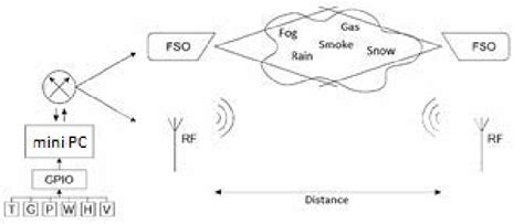 figure 2 from example of using algorithms for switching hybrid fso rf