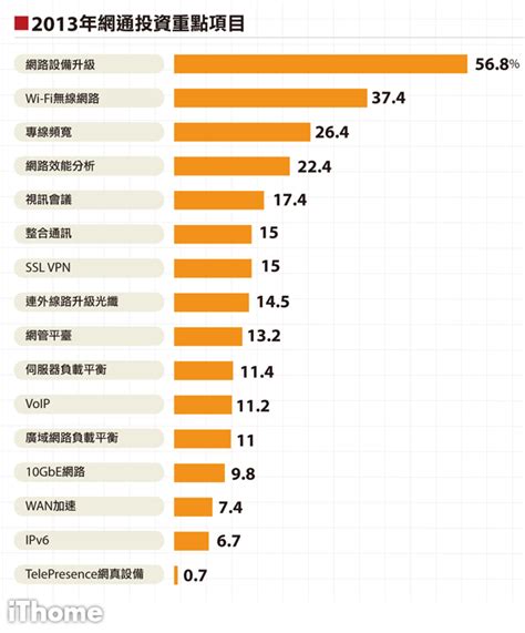 Ithome 2013年cio大調查上 硬體投資篇 Ithome