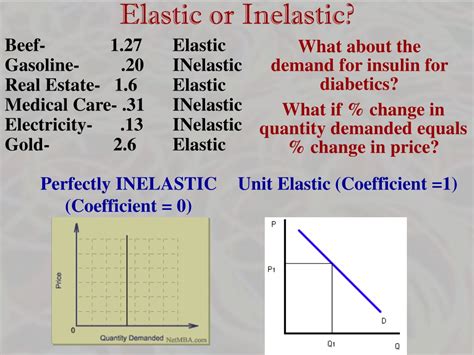 Elasticity Formula