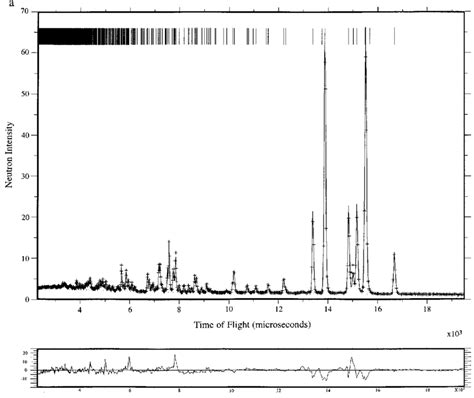 Time Of Flight Neutron Powder Diffraction Pattern And Weighted Download Scientific Diagram