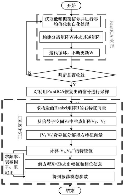 Mode Identification Method For Power System Low Frequency Oscillation Based On Fastica And Tls