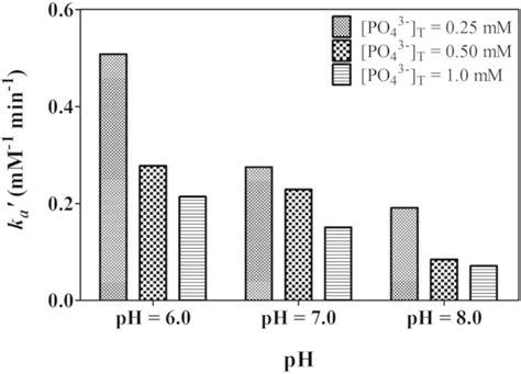 Values Of Phosphate Adsorption Rate Constant Ka For Particular Initial Download Scientific