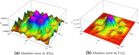 Absolute Error Between The Poly Sinc Calculation And The Fe Download
