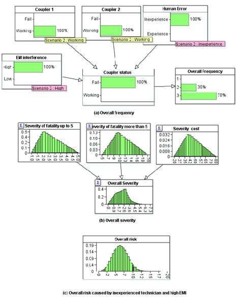 Scenario 2 Worst Case Overall Risk Estimation For Coupler Derailment Download Scientific