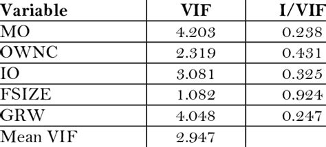 Multicollinearity Test Variance Inflation Factor Download Scientific