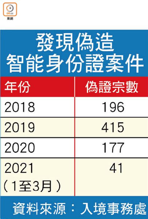 入境處破黑工集團 首揭聘速遞運假證 東方日報