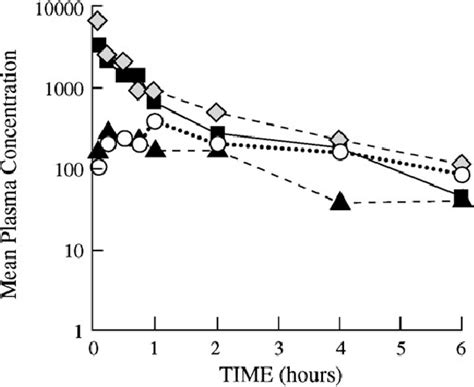Dose Normalized Mean Plasma Concentrations NgÁml À1 MgÁkg À1 Of