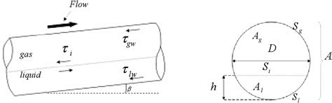 Figure 4 From Simulation Of Horizontal Two Phase Slug Flows Using The Two Fluid Model With A